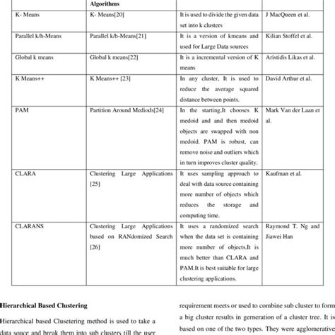 types of partitioning clustering algorithms download scientific diagram