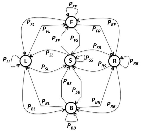 weighted and directed graph indicating the passages among actions download scientific diagram