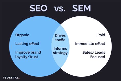 Cuál es la diferencia entre SEO y SEM WOM Group