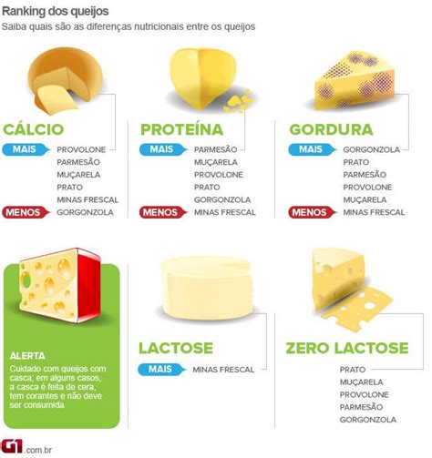 Qual o tipo de queijo mais saudável Diersmann
