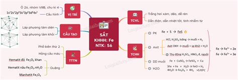 Chuyên gia giải thích Sơ đồ tư duy hợp kim của sắt Đầy đủ và chi tiết