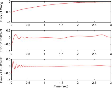 figure 1 from a new neuro fuzzy dynamical system definition based on high order neural network