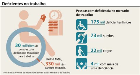 Inclusão no mercado de trabalho é um dos desafios do estatuto
