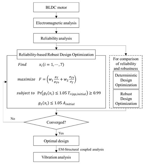 machines free full text reliability based robust design optimization for maximizing the