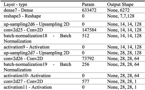 table 2 from ensembled deep convolutional generative adversarial network for grading imbalanced