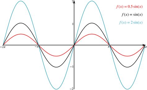 catching waves trigonometry triangles to functions underground mathematics
