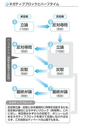 ディベート 基礎知識 ルールやり方論題用語