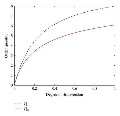 the effect of risk averse level on q 0 and q ra download scientific diagram