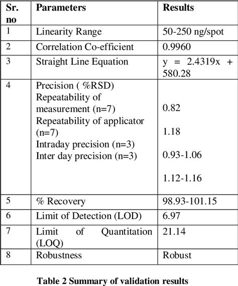 table 2 from development and validation of hptlc method for estimation of darifenacin hydro