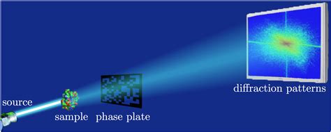 phase retrieval from coded diffraction patterns