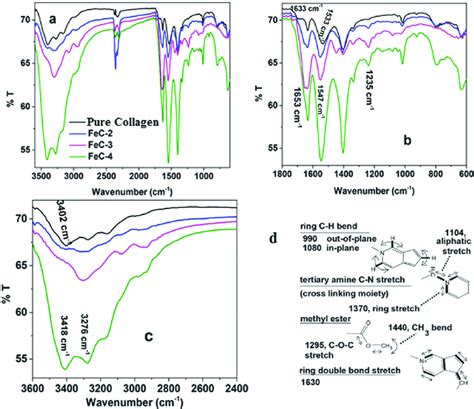 ATR FTIR Spectra Representing The Changes In The Functional Groups Of