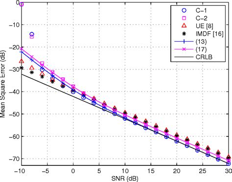 figure 1 from correlation based algorithm for multi dimensional single tone frequency estimation