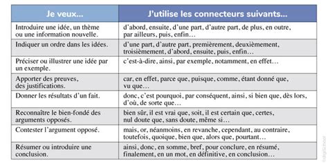 Utiliser Des Connecteurs Logiques Ou Temporels DigiSchool
