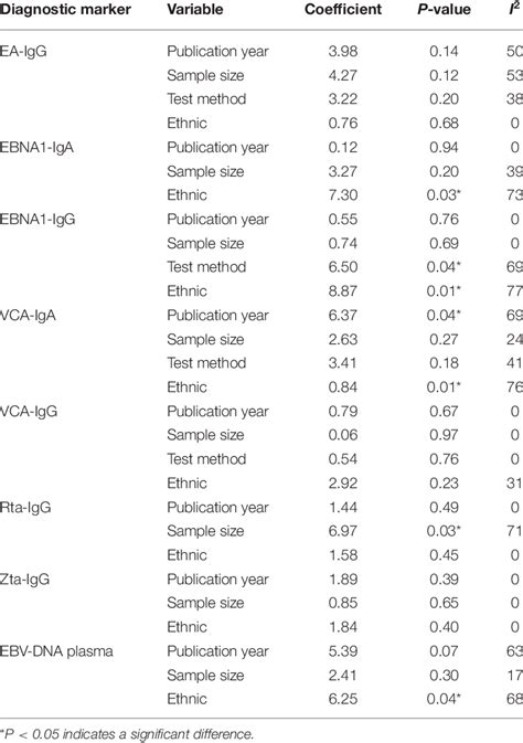 meta regression analyses of potential sources of heterogeneity download scientific diagram