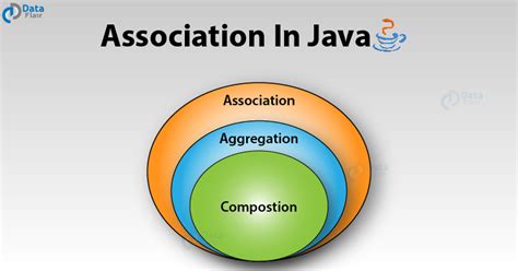 association in java explore the concepts of composition and aggregation dataflair