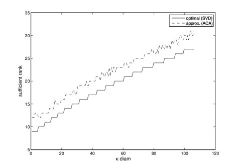 3 we compute low rank approximations a k b ⊤ k to the matrix χ τ aχ σ download scientific