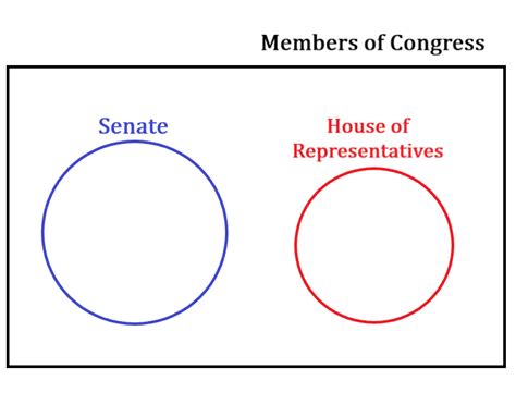 Draw A Venn Diagram Showing The Members Of Congress Of The U Quizlet