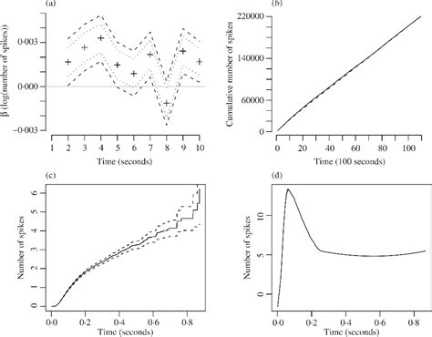 figure 2 from robust analysis of semiparametric renewal process models semantic scholar