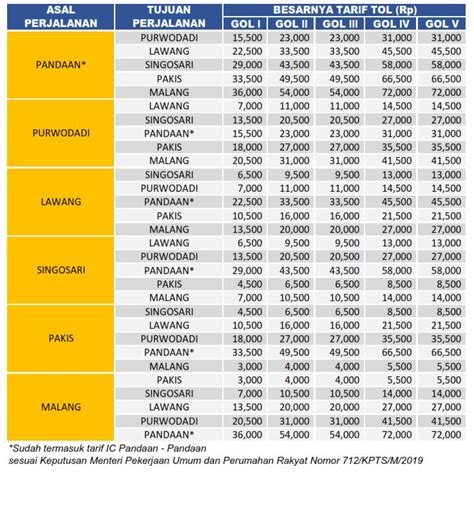 Tarif Jalan Tol Ruas Pandaan Malang Pt Jasamarga Pandaan Malang