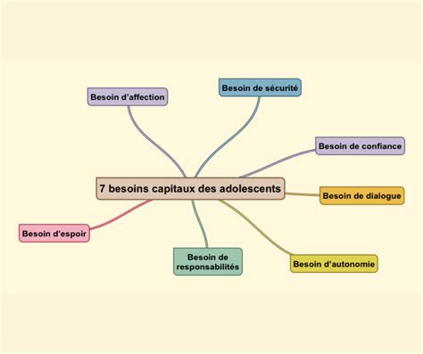 Les Besoins Capitaux Des Adolescents Papa Positive