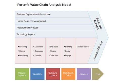 the straightforward guide to value chain analysis [ templates]