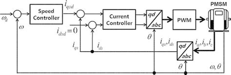 block diagram of a field oriented pmsm control system download scientific diagram