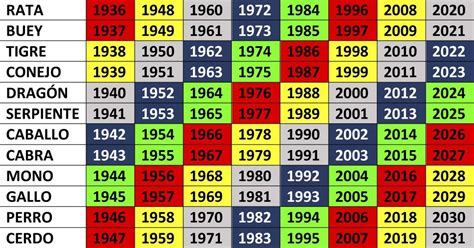 Signos del zodiaco chino tabla Espacio Méx