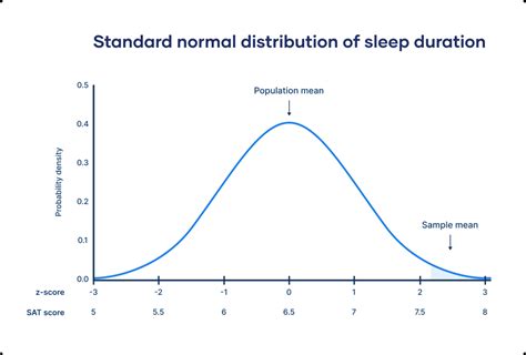 the standard normal distribution calculator examples and uses