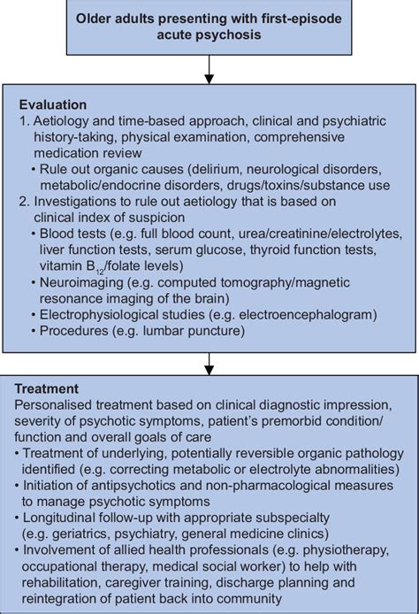 Chart Shows The Suggested Algorithm For Evaluation And Management Of
