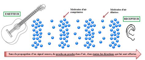 Émission propagation et perception d un son