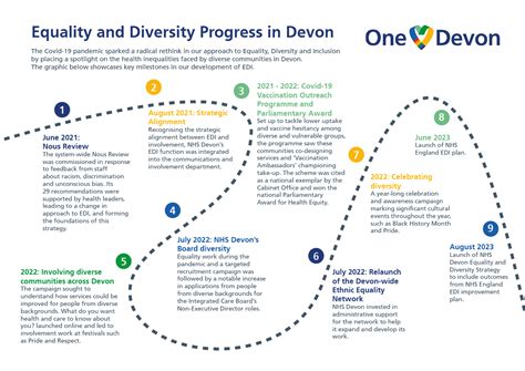 Equality Diversity Inclusion EDI One Devon