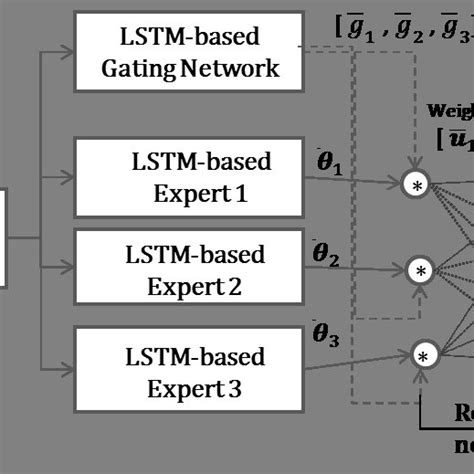 an overview of the proposed lstm mixture of experts based regression download scientific