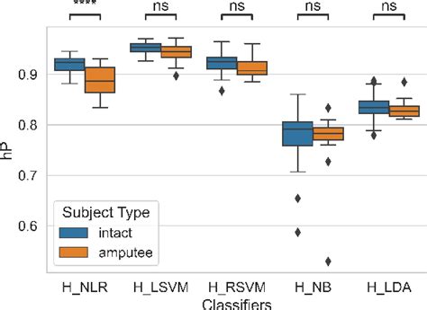 figure 5 from hierarchical classification of grasp motions using emg signals semantic scholar