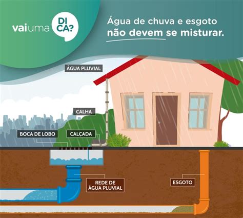 Rede Pluvial E Rede De Esgoto Voc Sabe A Diferen A