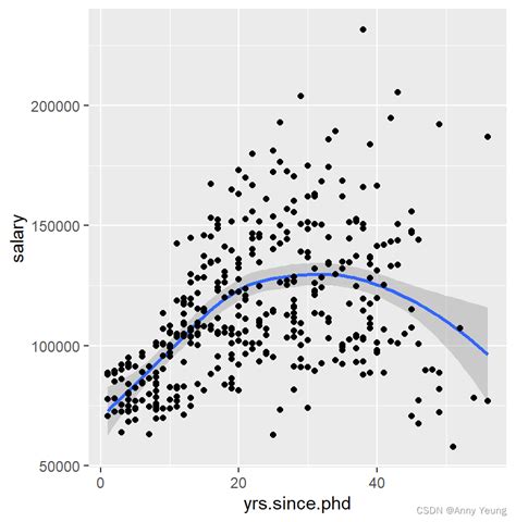 R语言实战 第十九章 使用ggplot2进行高级绘图ggplot2定序变量画在同一个图中因变量为时薪给出相关代码 Csdn博客