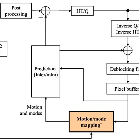 mpeg 2 to h 264 avc transcoding architecture including motion and mode download scientific