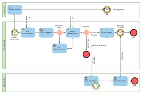 Business Process Model Notation Purchase Bpmn Jasweed