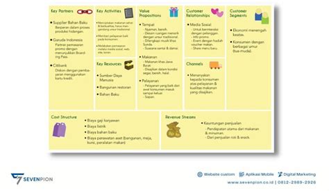 Contoh Bisnis Model Canvas Makanan Kenapa Penting