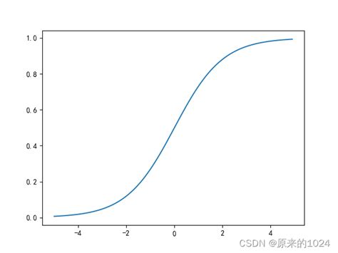 python绘制简单函数曲线（包括坐标范围限制、刻度指定） python画函数曲线 csdn博客