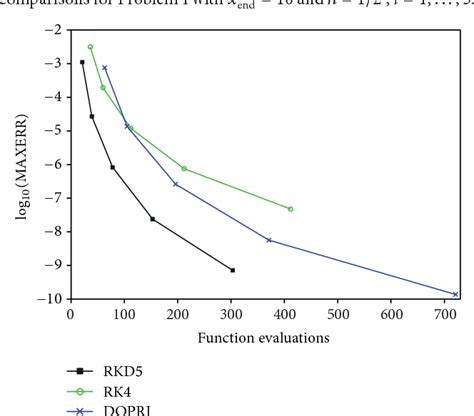 figure 2 from a three stage fifth order runge kutta method for directly solving special third