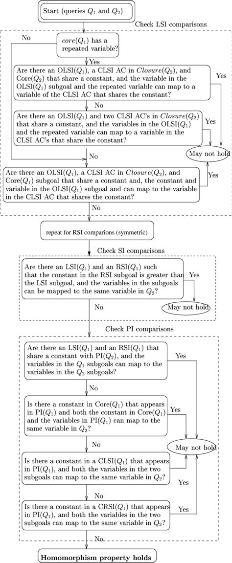 figure 1 from on containment of conjunctive queries with arithmetic comparisons extended
