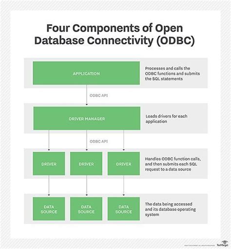 What Is Open Database Connectivity Odbc Definition From Techtarget