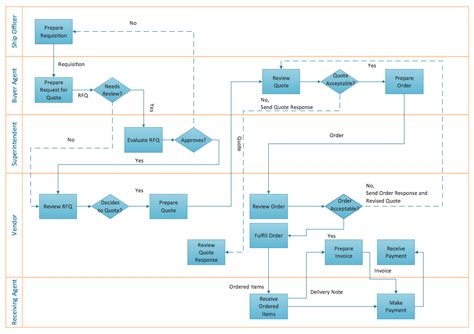 Difference Between Block Diagram And Business Process Flow C