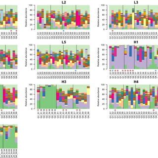 The Relative Abundance Of The 30 Most Abundant Genera Plotted For Each