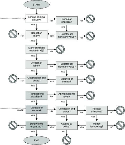 Crime Investigation Flow Chart