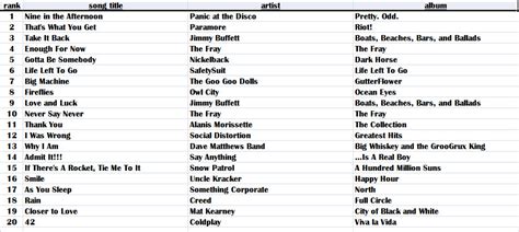 Best Songs Ever List Art Musique Et Cinéma Best Songs Ever Ukulele