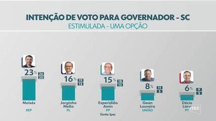 Pesquisa Ipec em Santa Catarina Moisés tem 23 Jorginho Mello 16