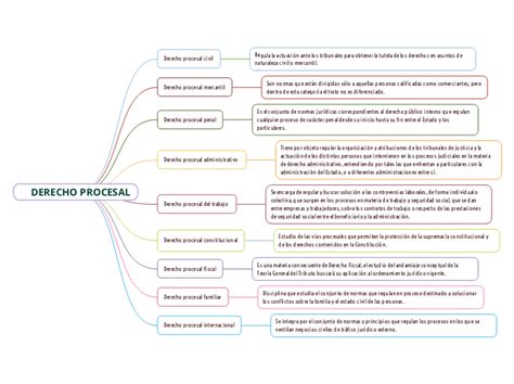 DERECHO PROCESAL Mind Map