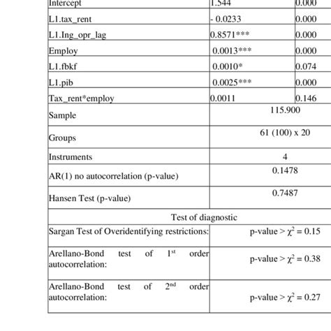 dynamic data panel estimation fixed effects download scientific diagram