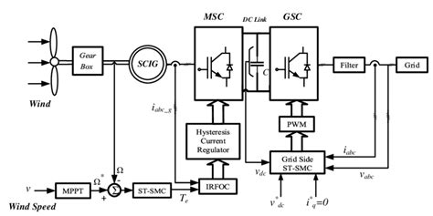 wind turbine system based on scig with the control system download scientific diagram